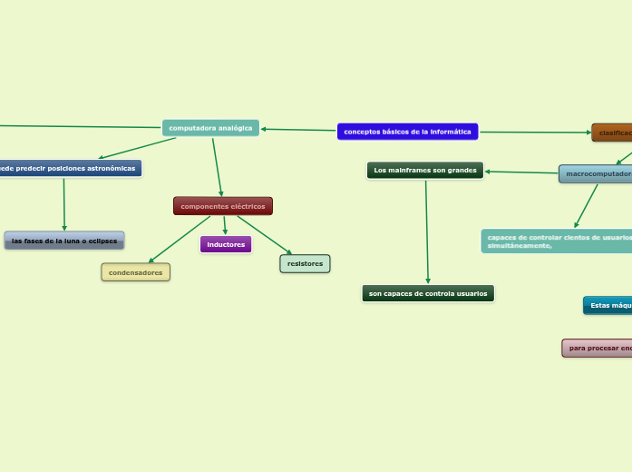 conceptos básicos de la informática - Mind Map